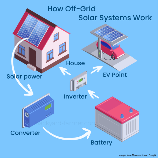 Best 3 Off Grid Solar Systems - The Backyard Farmer